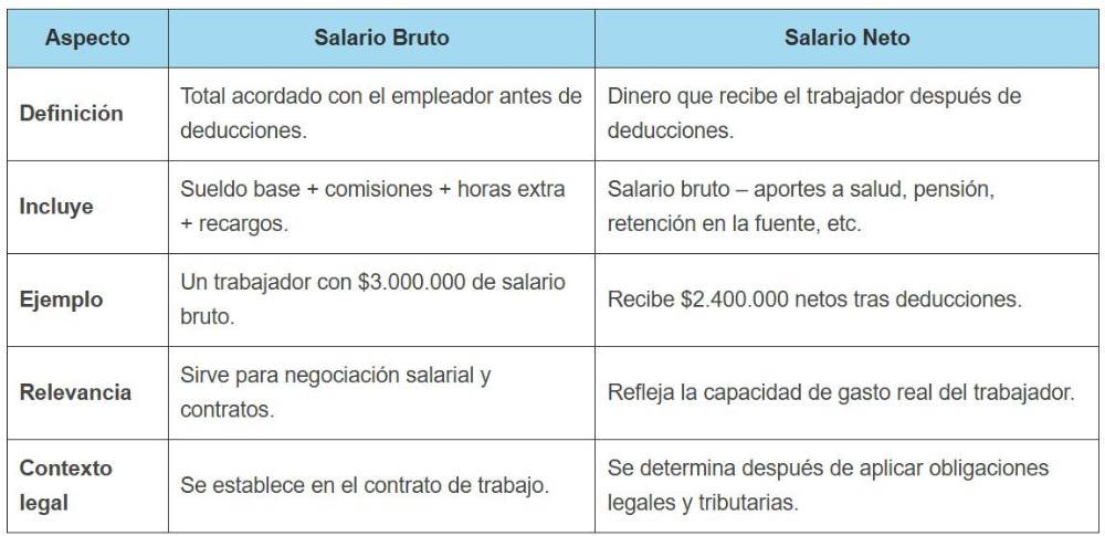 ¿Sabe diferenciar el salario bruto y neto? Q’hubo le ayuda a hacerlo