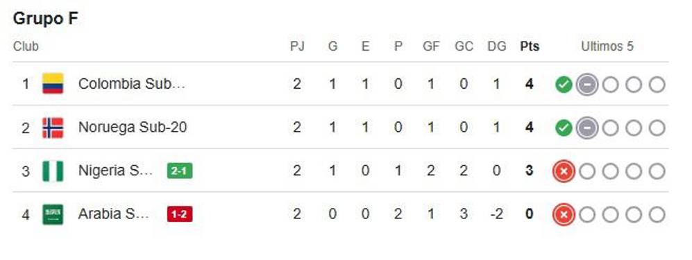 ¡En tablas! Colombia empató con Noruega y aplazó el paso a octavos